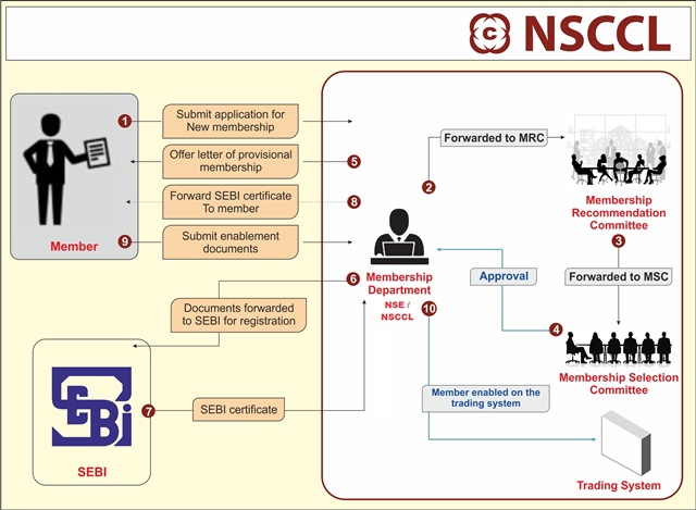 Admission Process | NSE Clearing Limited